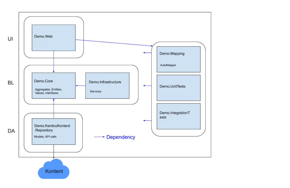 .NET Core 3.1 with Kontent.ai - Part 2: Clean Architecture ...