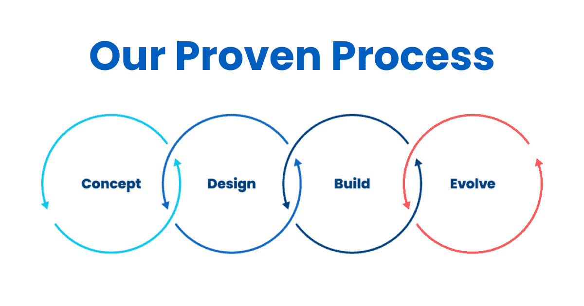 Our Process - BizStream